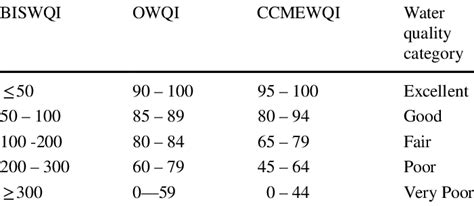 Water Quality Index Wqi Classifications Download Scientific Diagram