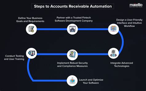 Accounts Receivable Automation Your Key To A Future Ready Business Matellio Inc