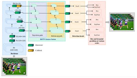 Applied Sciences Free Full Text Human Pose Estimation Based On Lightweight Multi Scale