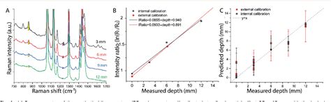 Figure 1 From Non Invasive Depth Determination Of Inclusion In