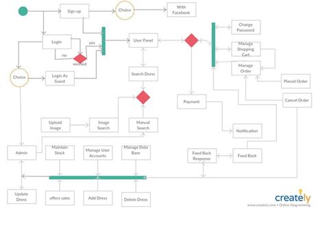 design uml diagram class activity sequence dfd erd and system