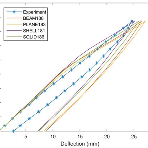 Actual Loaddeflection Curve Of The Pom Cantilever Beam And The