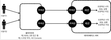 [spring] 스프링 db 1편 3 트랜잭션 이해 1 minghxx blog