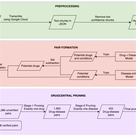 The Workflow For Text Mining Of The Peoples Pharmacy Episodes The