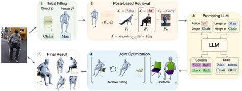 Reconstructing Action Conditioned Human Object Interactions Using