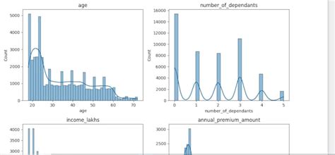 Conduct Data Analysis And Apply Machine Learning Algorithms In Python