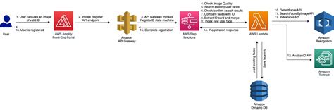 accelerate your identity verification projects using aws amplify and