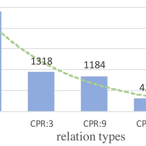 the number of entity pairs corresponding to different relation types in