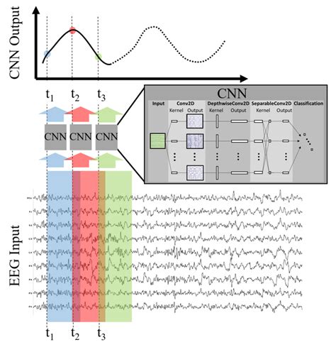 Production Of Cnn Outputs Each Cnn Output Is Produced By Passing As Download Scientific