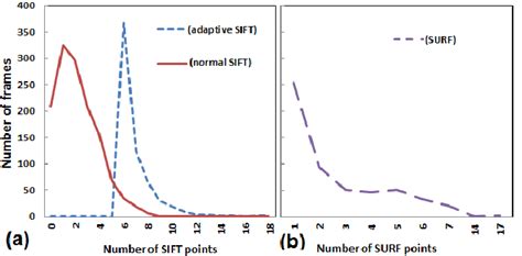 Siftsurf Local Features Extracted From Dc Image A Sift Points