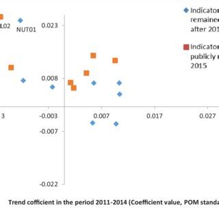 Indicator Trends During The Period On X Axis Against The