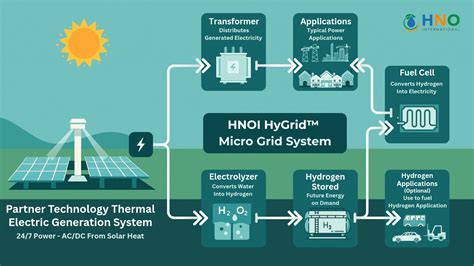 Costco Builds Off Grid Microgrid For Warehouse Operations News