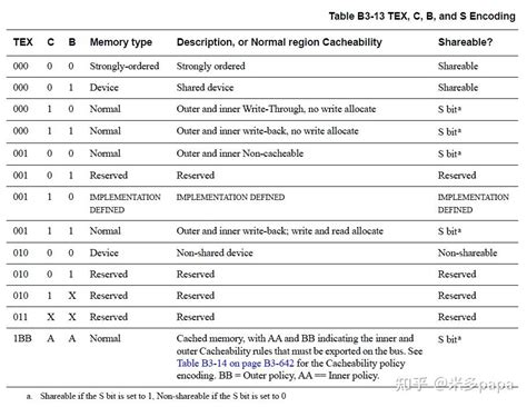 Arm Cortex Mpu 内存保护单元 知乎