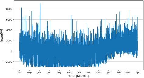 Load Profile Data 1 Year Download Scientific Diagram