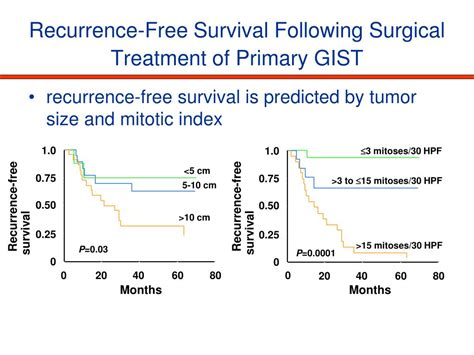 PPT The Surgeons Role In The Management Of Gastrointestinal Stromal Tumors GIST PowerPoint