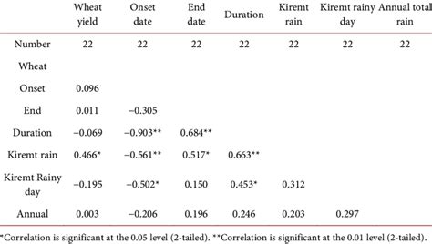 Pearsons Lower Triangular Correlation Matrix Of Rainfall Features And