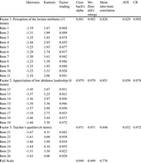 Reliability Validity And Factor Loadings Of The Subjective Outcome Download Scientific