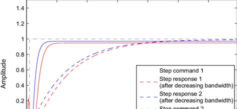 closed loop step response of the nmp benchmark circuit with pid control download scientific