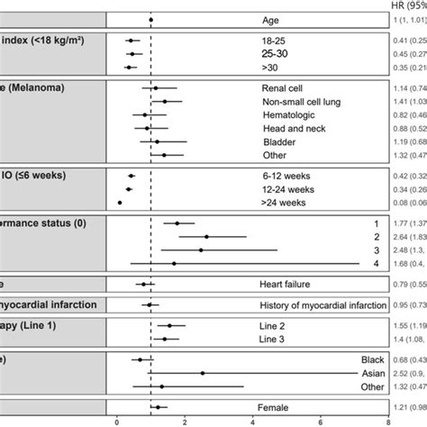 Multivariable Analysis Of Cardiovascular Comorbidities And Overall Download Scientific Diagram
