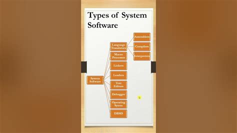 Types Of System Software Futurecareeducation Computereducational Computerscience