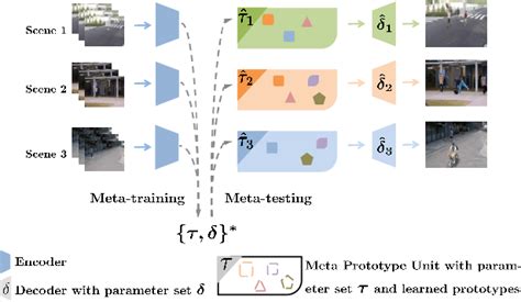 figure 1 from learning normal dynamics in videos with meta prototype