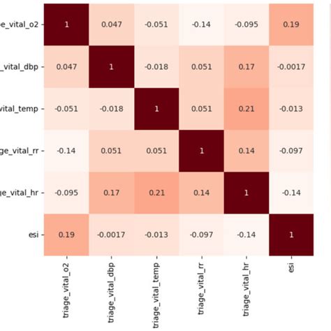 ESI Vital Triage Signs Correlation Matrix Download Scientific Diagram
