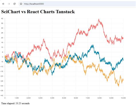 React Charts Tanstack Vs Scichart Which Is The Best React Chart