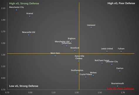 Some Quick Stat Charts That I Made General Performance Vs Other Epl