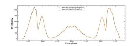 Comparison Between The Pulse Profiles With Solid Orange Lines And