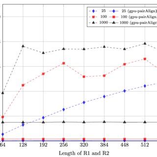Speedup Of The GPU Based Implementations Compared With CPU Based Download Scientific Diagram