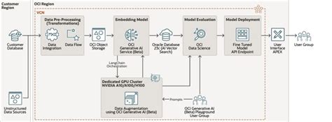 Ayat El Nabawy Mba Cspo® On Linkedin Genai Oci Oraclecloudinfrastructure Promptengineering
