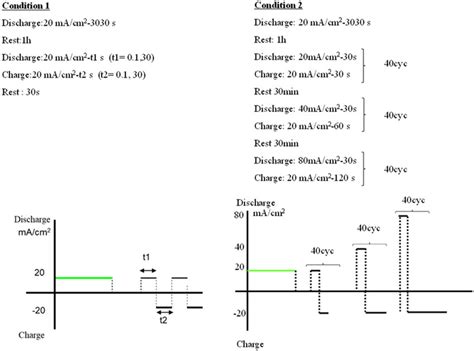 The Conditions Of Charging Discharging Pulse Cycles Download