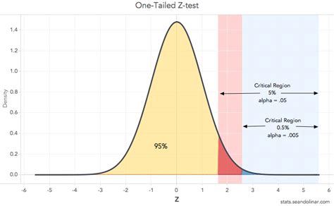 One Mean Z Test With R Code
