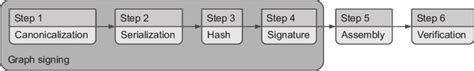 The General Process Of Signing And Verifying Graph Data Download Scientific Diagram