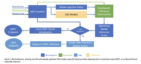 Microsoft Ai Research Introduces Deepspeed Mii A New Open Source