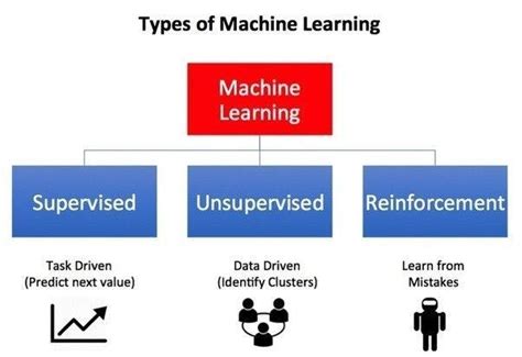 Introduction To Clustering In Machine Learning Types Algorithms And