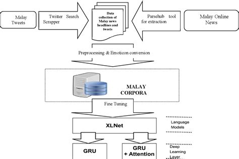 figure 1 from crypto sentiment detection in malay text using language models with an attention