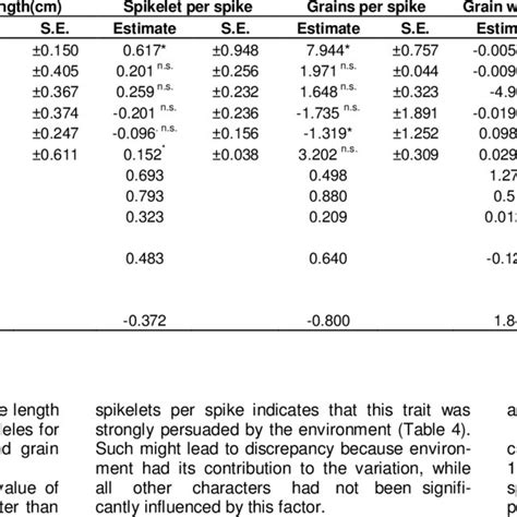 Estimates Of Components Of Variance For Traits Qualifying The