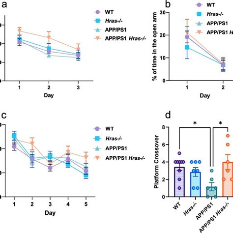 Hras Deletion Rescues Spatial Memory Retention Deficits In Appps1