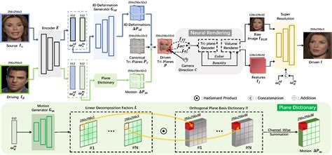 Learning Dense Correspondence For Nerf Based Face Reenactment Aaai 2024