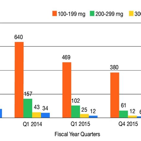 Morphine Equivalent Daily Dose Reduction Over Time Download