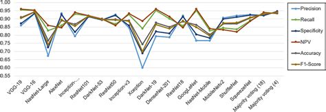 Assessment Metrics For The 18 Cnn Models Arranged From The Highest To