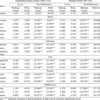 Results Of Unit Root Tests Download Table