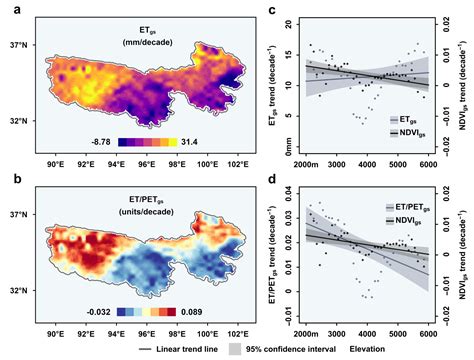 Remote Sensing Free Full Text Long Term Tibetan Alpine Vegetation Responses To Elevation