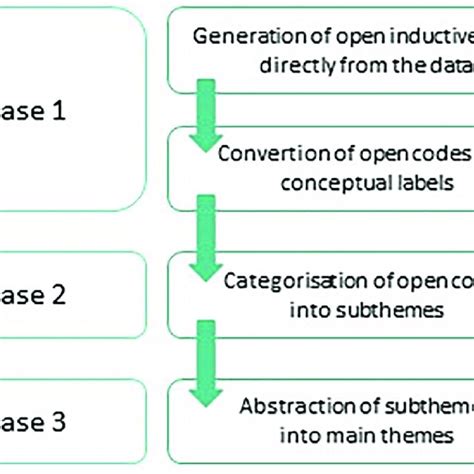 Phases Of Inductive Content Analysis Download Scientific Diagram