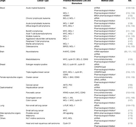 Studies That Have Described Links Between P Tefb And Different Cancers