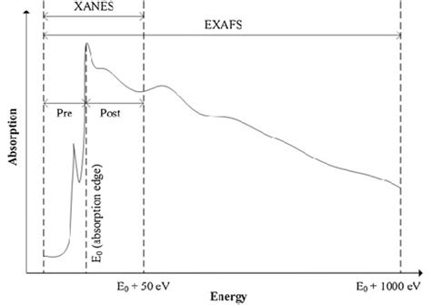 Xas Example Depicting The Xanes And Exafs Regions As Well As The Pre