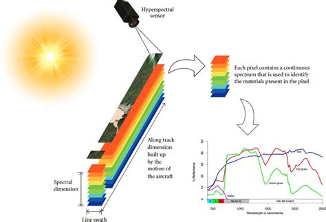 in a hyperspectral imaging s pushbroom mode the camera scans the