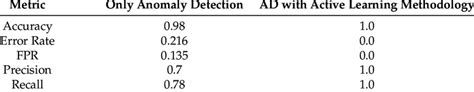 Anomaly Detection Vs Active Learning Methodology Download Scientific Diagram