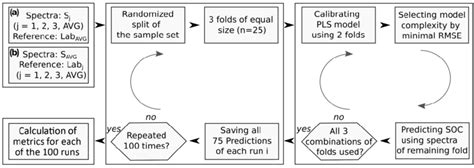Processing Scheme Of The Repeated Cross Validation Cv Approach To Download Scientific Diagram